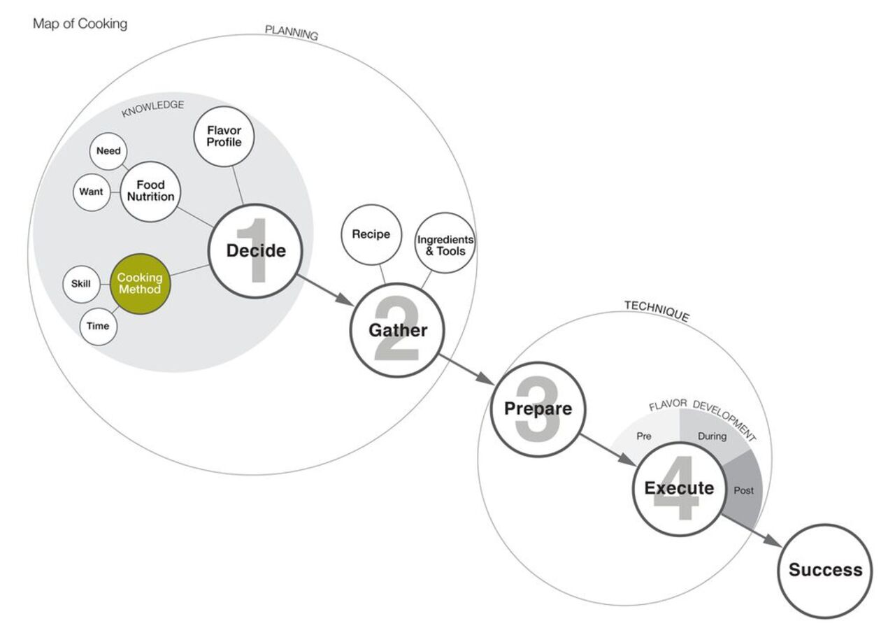 Swich | Techniques - The Map of Cooking